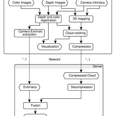 Data Flow Overview Of Our Pipeline Data From The Rgbd Camera Are