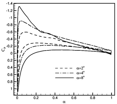 Pressure Coefficients Over Flexible Airfoils In Different Angles Of Download Scientific Diagram