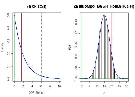 Statistics Goodness Of Fit Tests For Multinomial And Binomial Data