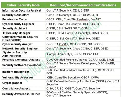 Cyber Security Roles And Certificates Follow Cyber Security Champion