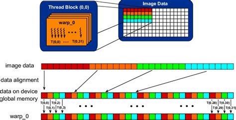 Coalesced Memory Accesses Illustrating A Warp Of 32 Threads