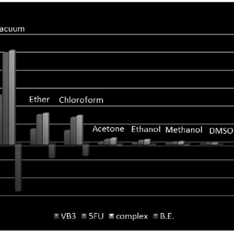 Dependency Chart Between Stability Order And Binding Energy Of