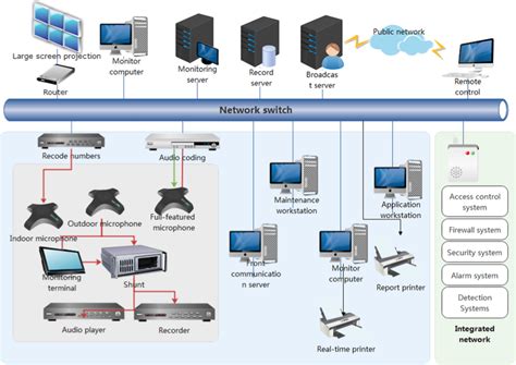 the main end topology of the integrated platform of the smart classroom