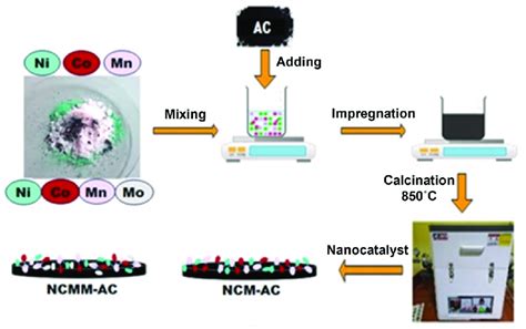 The Steps For All Nano Catalysts Prepared Download Scientific Diagram