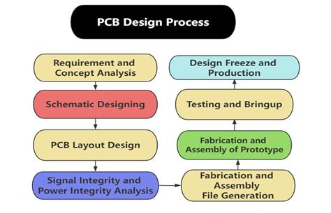 PCB Design Service PCB Design Manufacturer PCB Design Company Viasion