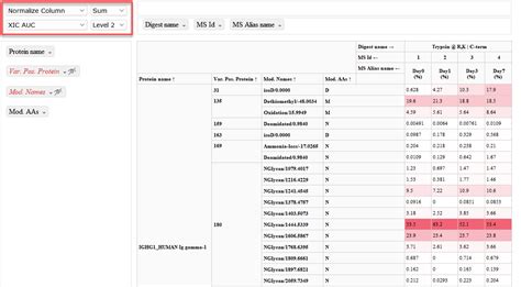 Quantification Of Modifications In The Peptide Workflows Protein Metrics
