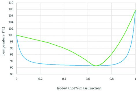 Vle Chart For The Isobutanol Water System At 1 Atm Data Produced Using Download Scientific