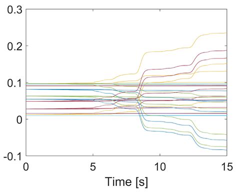 adaptive fault tolerant tracking control for multi joint robot