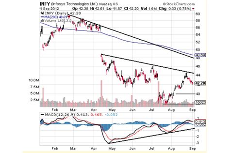 What Is The Macd Indicator And How To Use It Blueberry