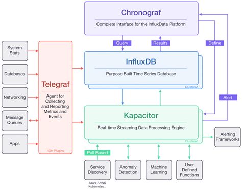 InfluxDBWeek Cómo desplegar InfluxDB Chronograf Kapacitor y Telegraf en Docker Bonus Track