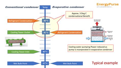 How To Calculate Evaporator Temperature At Alma Weathersby Blog