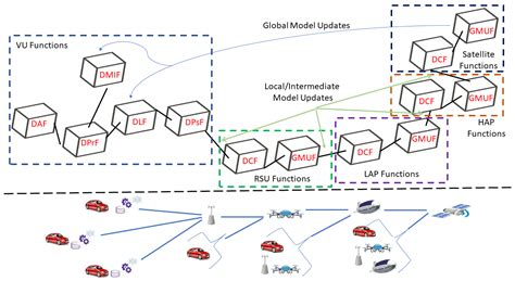 Network Sliced Distributed Learning As A Service For Internet Of Vehicles Applications In G Non