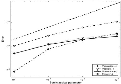 4 The Error Of Level Populations And Expectation Values For Position