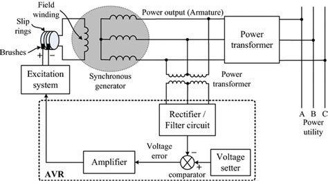 Schematic Diagram Of An Avr System Download Scientific Diagram