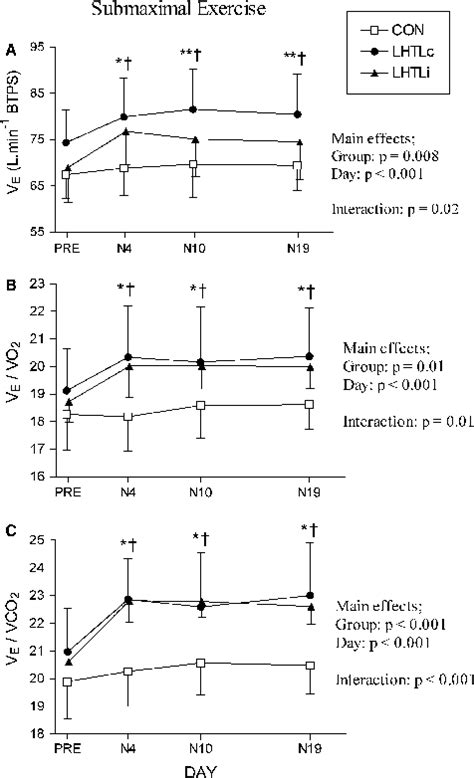 Ventilatory Responses During Submaximal Cycle Ergometry In Well Trained Download Scientific
