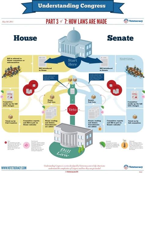 Infographic How A Bill Becomes A Law