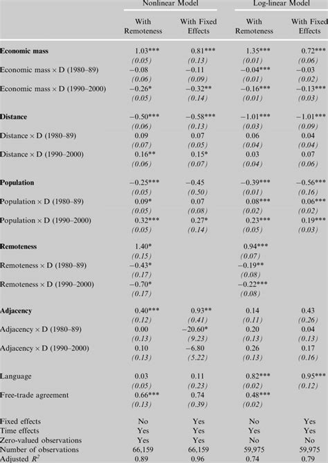 Panel Estimates Of Nonlinear And Log Linear Models With Ten Year Shifts