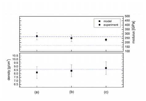 Obtained Results For Moduli And Density Within This Work A Ab Initio Download Scientific