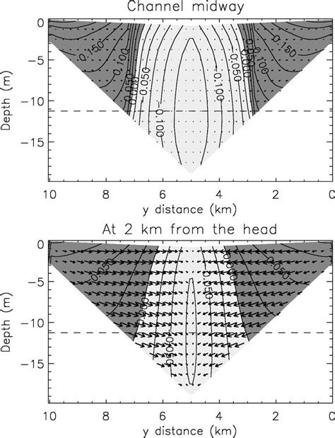 Velocity Field For Two Transverse Sections In The Nonrotating Case With Download Scientific
