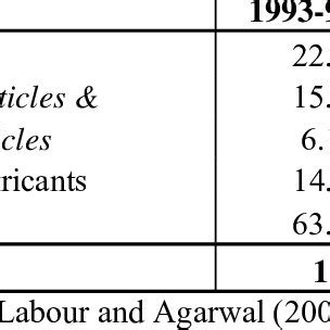 Comparing CPI IW And WPI Inflation Download Table