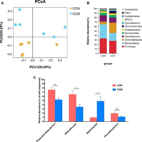 A Principal Coordinates Analysis Pcoa Of Bacterial Communities In