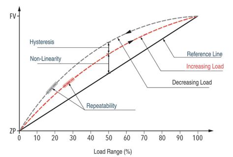 Pressure Sensor Repeatability Eastsensor Technology