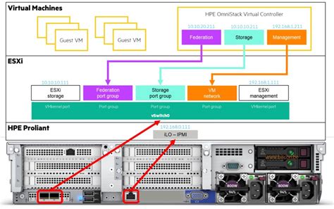 Hpe Simplivity Networking Explained Bitcon It Consultants
