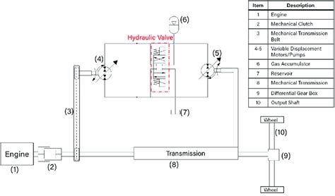 Schematic For The Series Parallel Hydraulic Hybrid Configuration Download Scientific Diagram