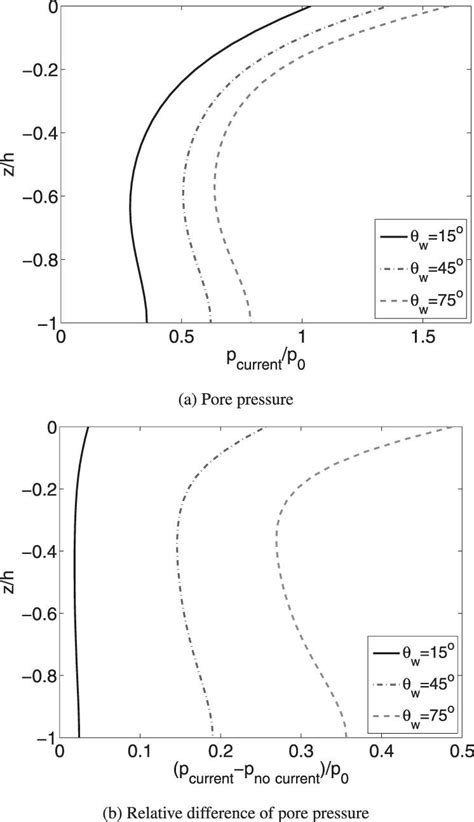 Response Of Saturated Porous Seabed Under Combined Short Crested Waves