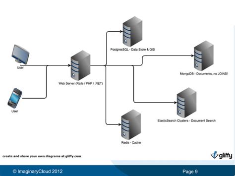 Mysql Vs Nosql Ppt