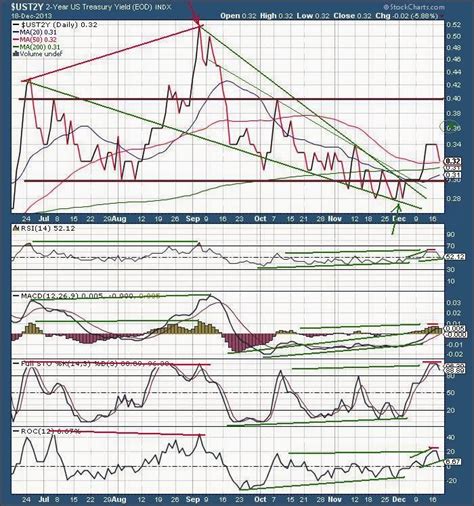 UST2Y 2 Year Treasury Yield Currency Capital