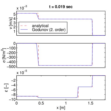 Solution With Godunovs Method Second Order Corrections Superbee Flux Download Scientific