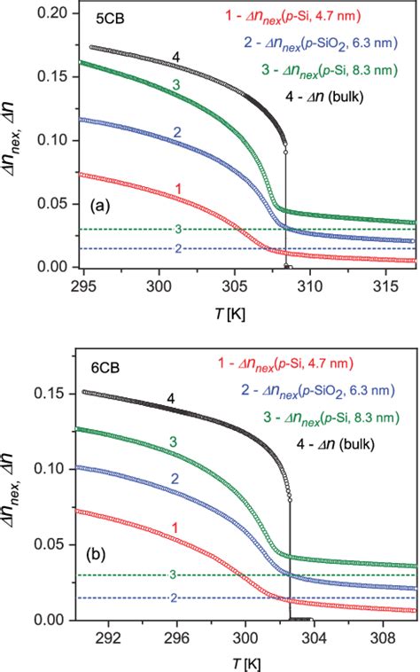 Color Online Normalized Excess Birefringence N Nex Vs Temperature T