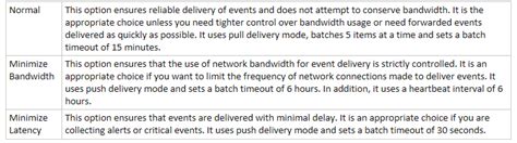 Windows Event Forwarding Collector Server Log Loss Microsoft Qanda