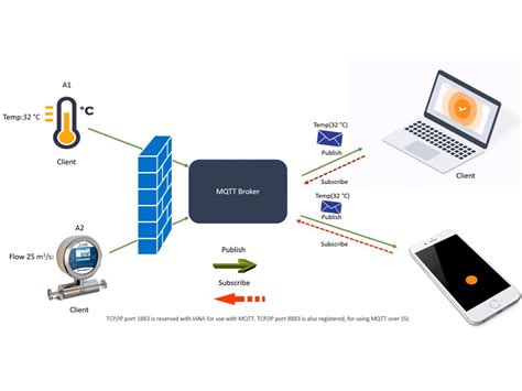 difference between mqtt protocol and tcp protocol iot cloud platform