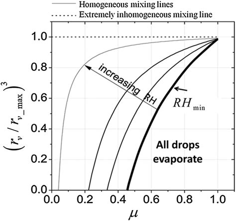 Example Of A Mixing Diagram Curves Show The Dependences Of The Download Scientific Diagram