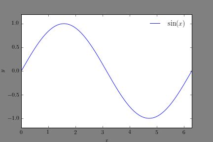 Python Displaying Exactly The Figure That Will Be Saved Stack Overflow