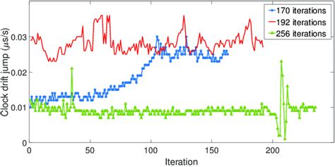Clock Drift Jump Measured At Each Iteration Download Scientific Diagram
