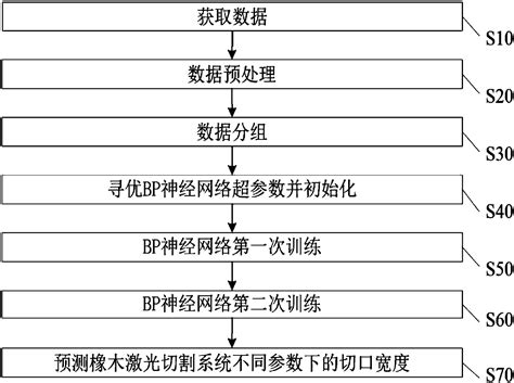 Training Test Method Of Bp Neural Network Regression Model And