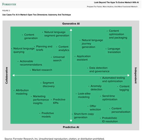 Art Offers An Ai Reality Check For Martech