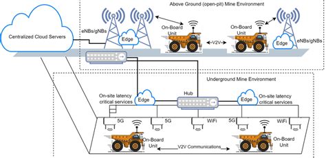 Sample Underground And Open Pit Ngmining Environments Download