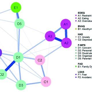 Network Plot Nodes Are Represented As Circles Color Coded For Each Download Scientific