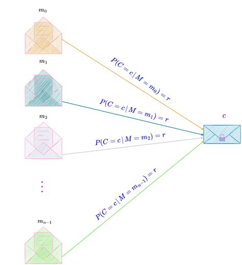 perfect secrecy principles of cryptography