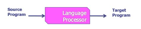 Language Processors The Interpreter System Programing