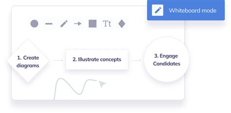 conduct whiteboard interviews online for system design using codeinterview