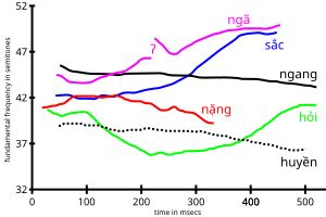 File Vietnamese Tone Northern Svg Wikimedia Commons
