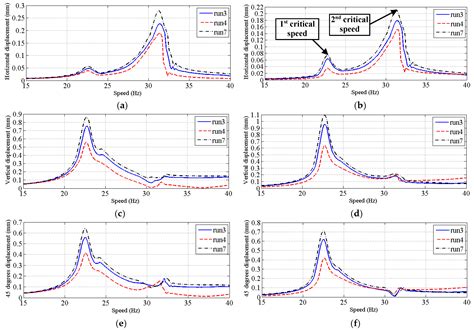 Rotor Unbalance Estimation With Reduced Number Of Sensors