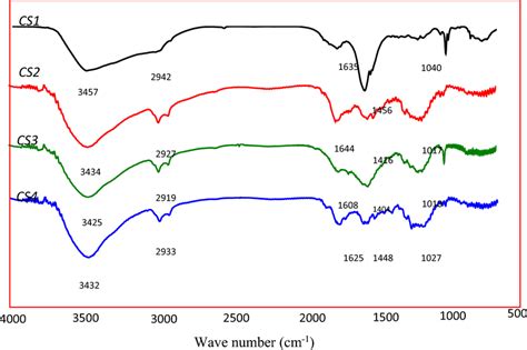 ftir spectra of cs1 cs2 cs3 and cs4 download scientific diagram