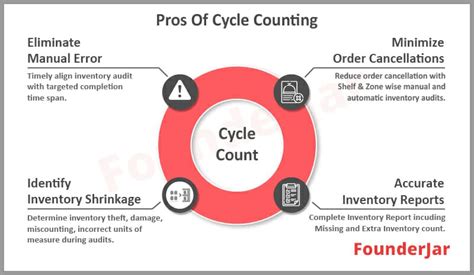 Cycle Inventory What Is Inventory Cycle Count And Tim Vrogue Co