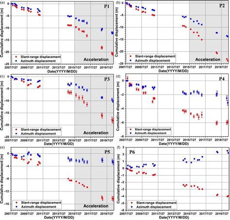 2d Displacement Time Series In The Azimuth And Slant Range Directions